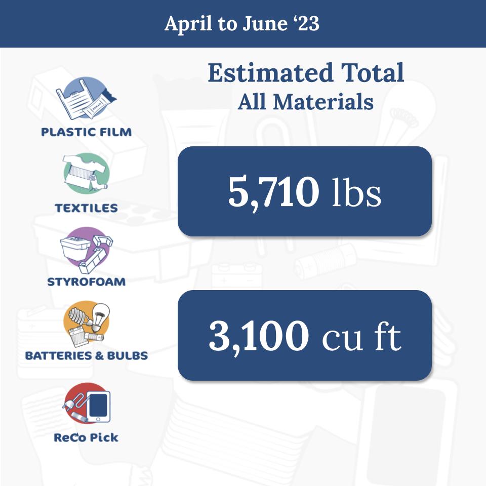 ReCo's second-quarter 2023 diversion numbers - TheRecollective